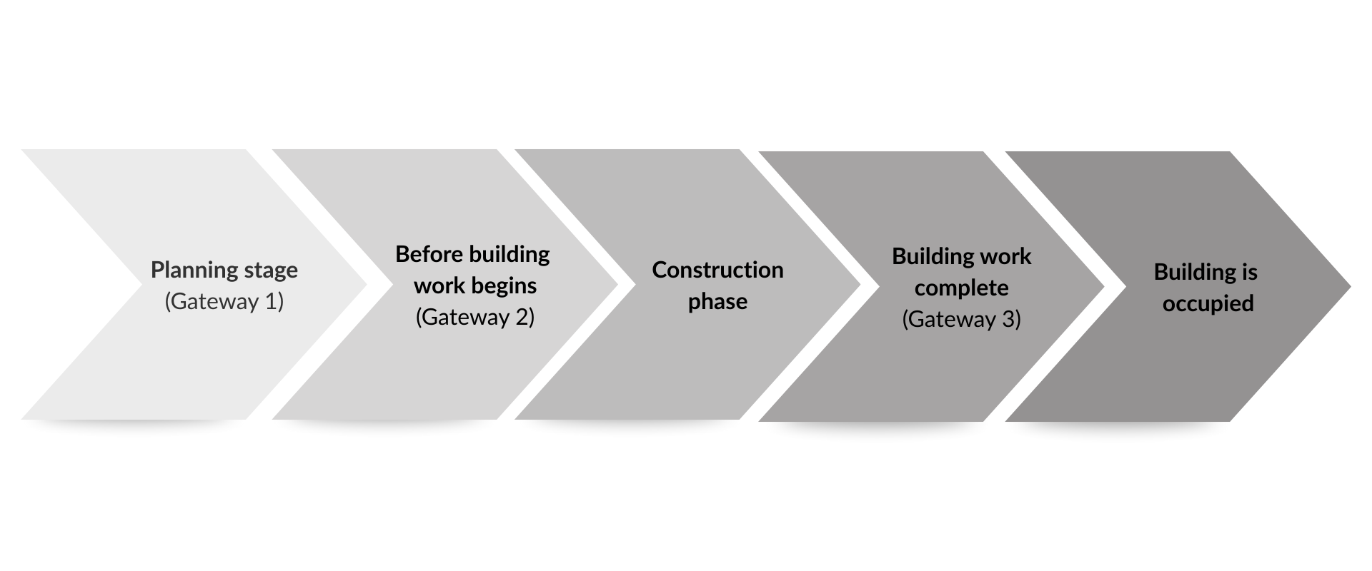 Building Safety Act Gateway Applications: A Summary