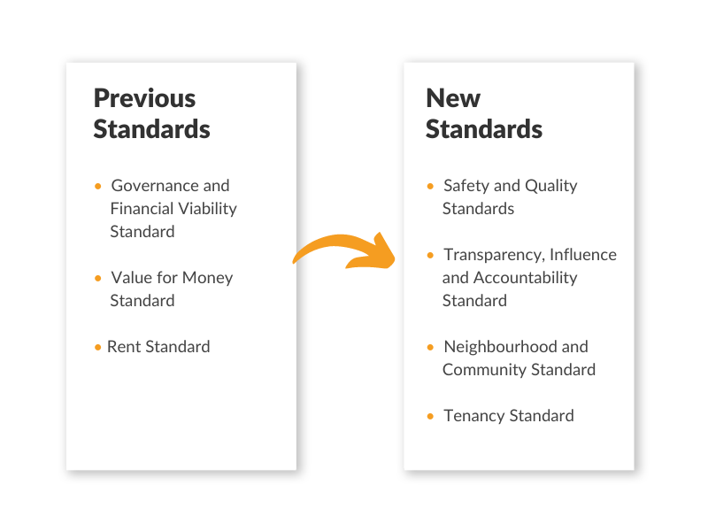 Regulator of Social Housing Reveals New Consumer Standards