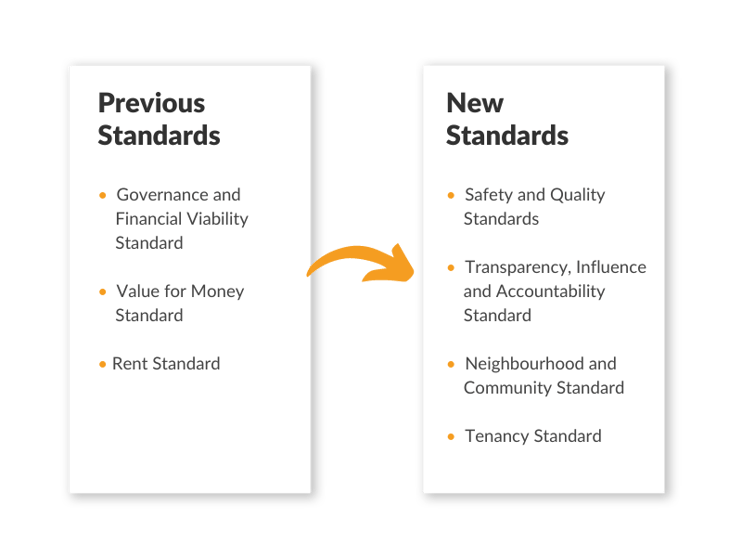 Regulator of Social Housing Reveals New Consumer Standards
