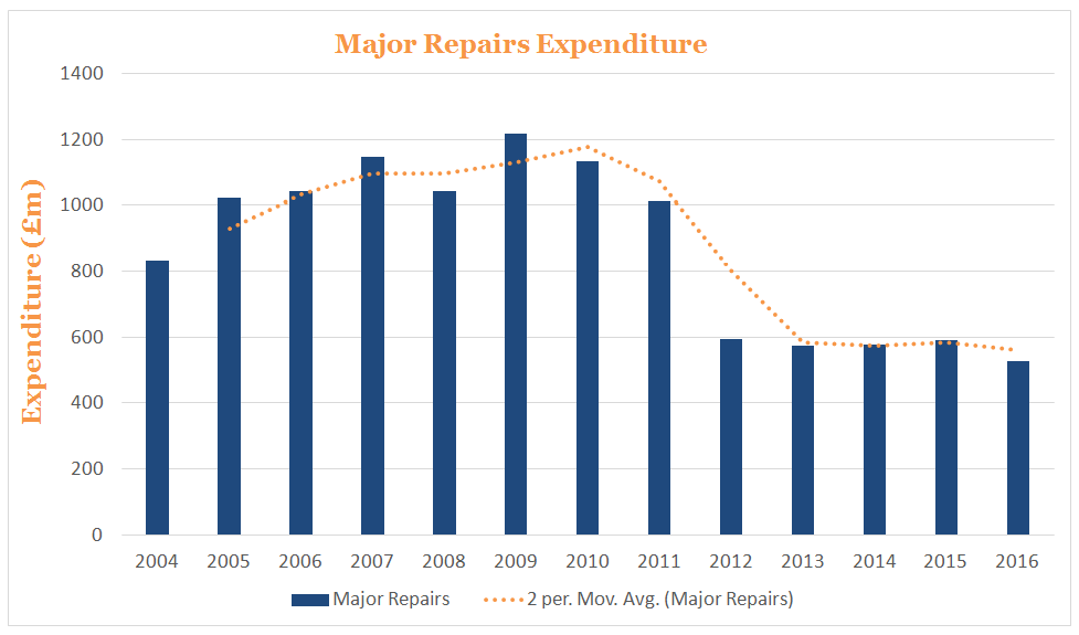 Annual repairs and maintenance costs - the data
