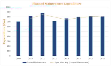 Annual repairs and maintenance costs - the data