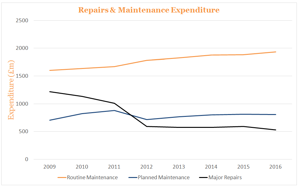 Annual repairs and maintenance costs - the data