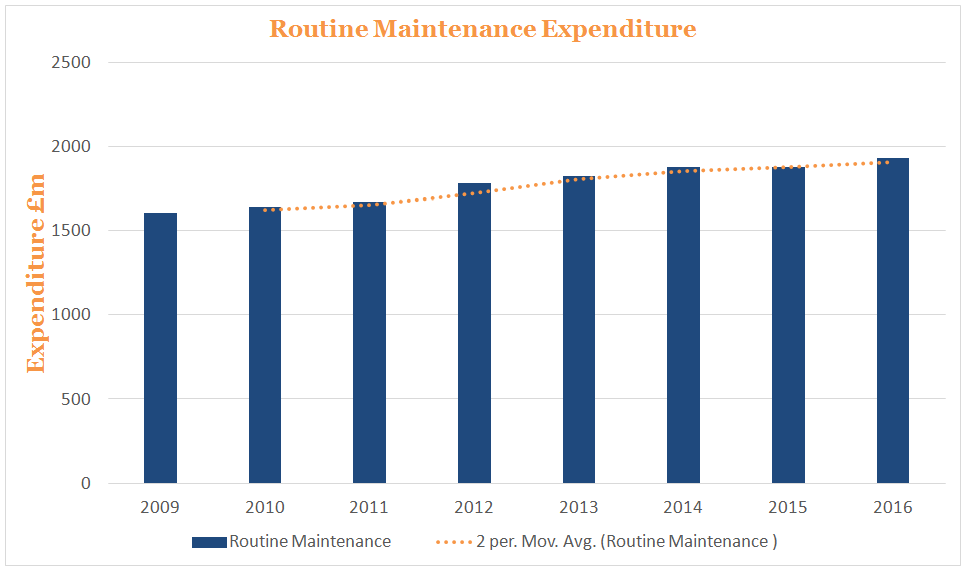 Annual repairs and maintenance costs - the data